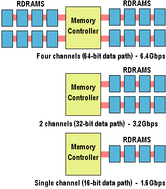 Donanım: Ram Nedir?Ram Türleri